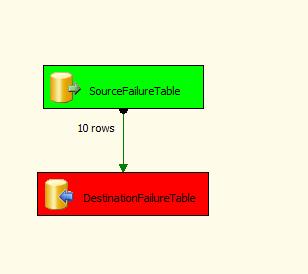 How to handle Failed Rows in a Data Flow - RADACAD