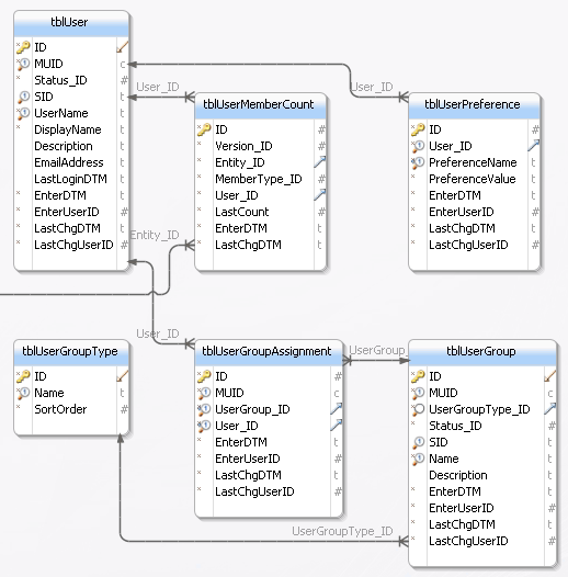 Deep Dive into Security Schema of Master Data Services Database - RADACAD