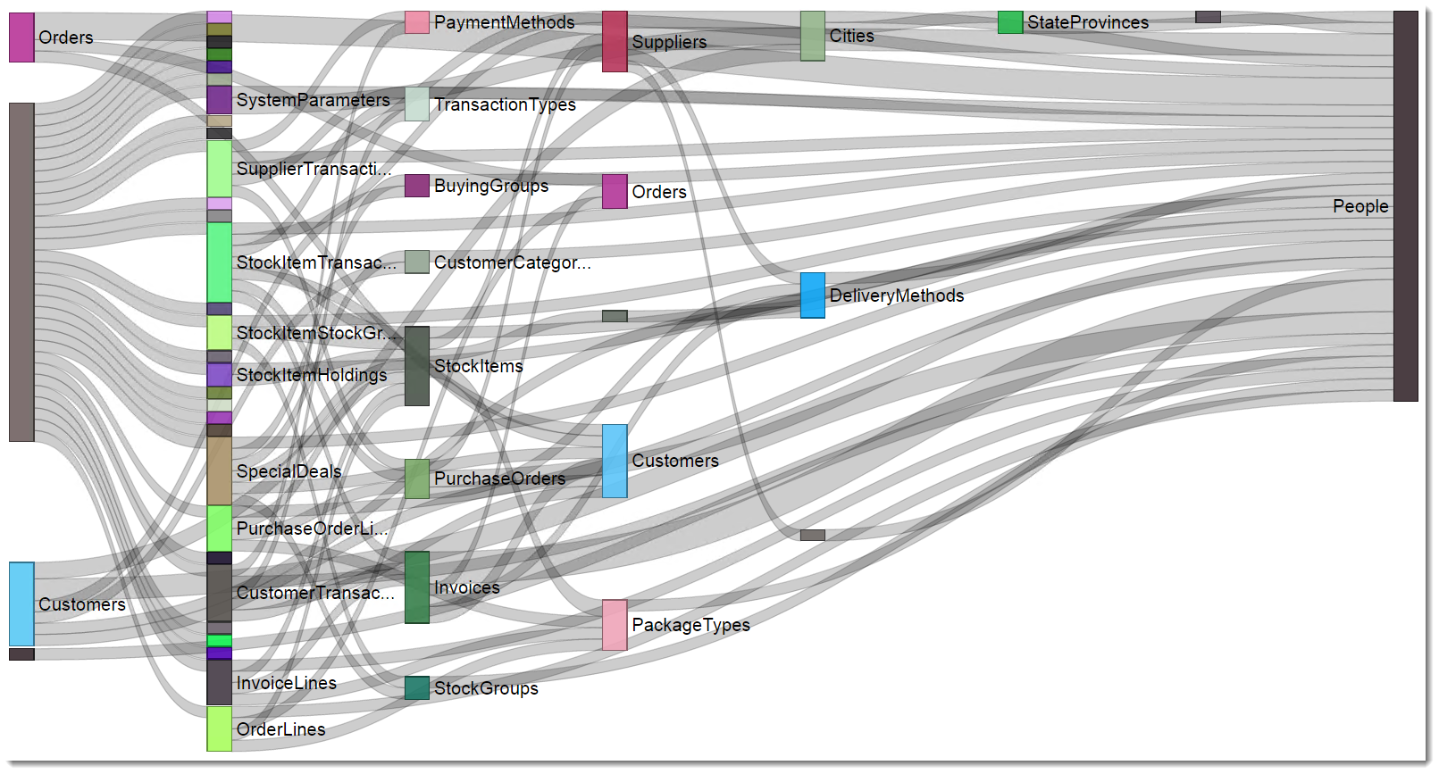 T Sql Archives Radacad