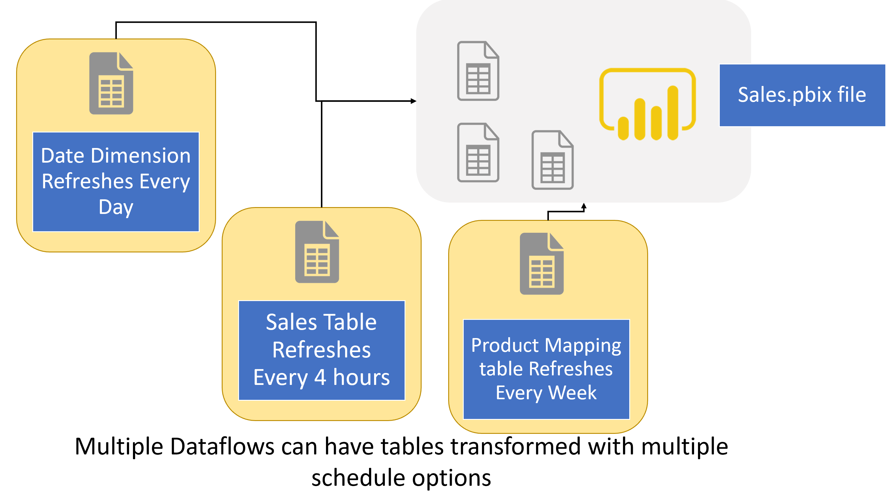 What Are Power Bi Dataflows And Their Use Cases Radacad