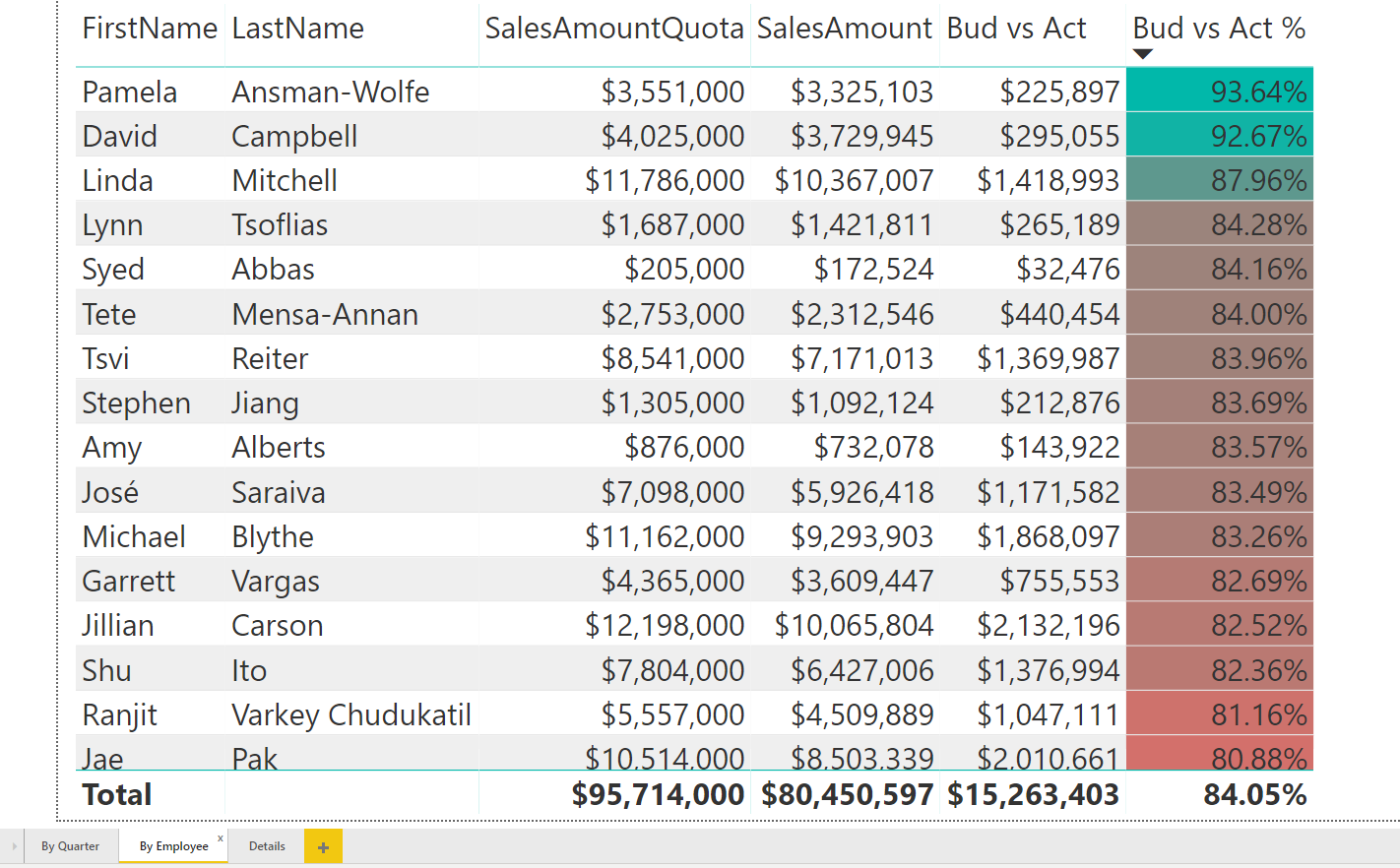 Budget Vs Actual Zero Complexity Model In Power BI RADACAD