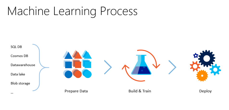 Automating Machine Learning With Sql Server 2019 Radacad