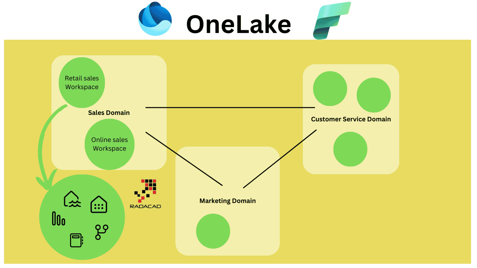 Microsoft Fabric Domains: Stepping Stones for Data Mesh - RADACAD